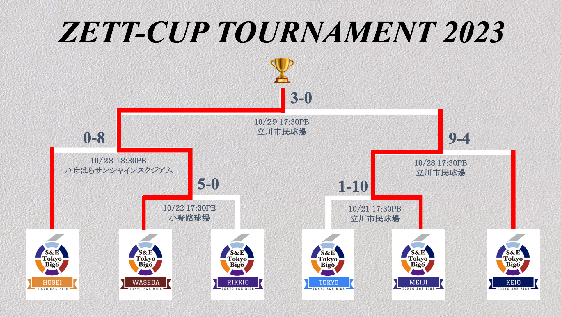 日程・結果・順位 ZETT杯2023 | 東京六大学理工系硬式野球連盟公式HP